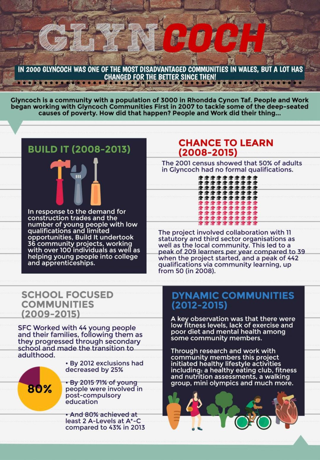 Glyncoch Learning Communities | People And Work